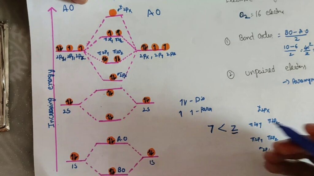 class 11//Molecular orbital energy level diagram of N2 and O2 ...